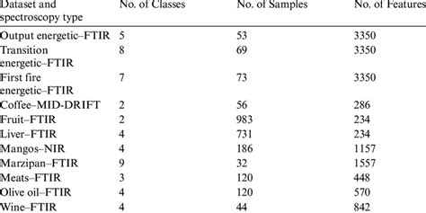 characteristics of the evaluated real world datasets download