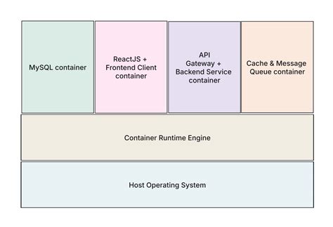 Kubernetes Vs Docker Cloud Native Architectures Compared