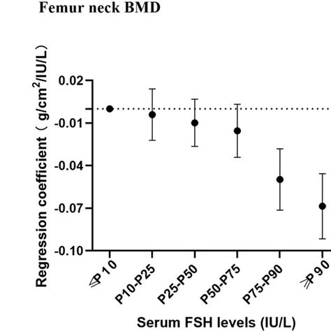 The Non Linear Association Of Serum Fsh Levels With Femur Neck Bmd Download Scientific Diagram