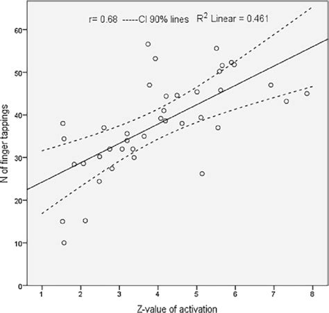 Ipsilesional Precentral Gyrus Activation As A Function Of