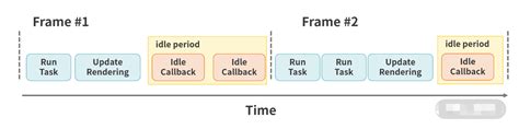 requestidlecallback和requestanimationframe有什么区别 requestidlecallback