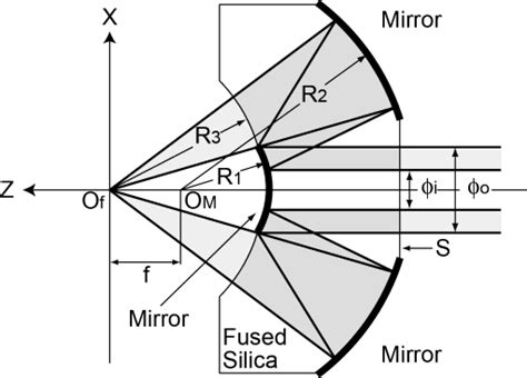Single Component Reflecting Objective The Symbol F Stands For Focal Download Scientific