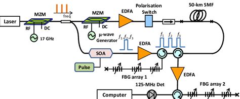 Experimental Setup For Proposed Botda Sensor Based On Multi Frequency Download Scientific