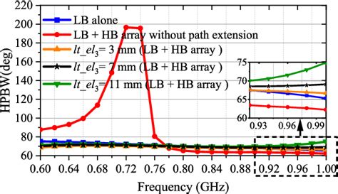 Figure 9 From Dual Band Shared Aperture Base Station Antenna Array Based On 3 D Chokes