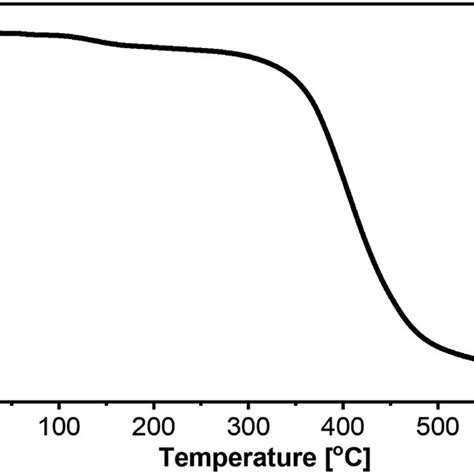 Tga Data For 2a Under A N2 Gas Flow With A Temperature Ramp Rate Of 10