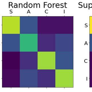 Classification Error Rates For Decision Tree Random Forest And Download Scientific Diagram