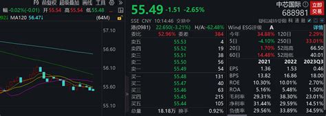 第三季度净利同比降784 中芯国际ah股齐跌
