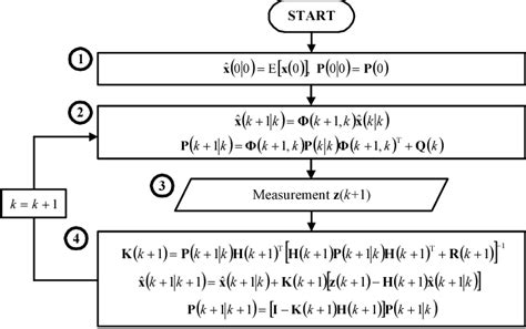 Figure 1 From Estimation Of Uav Position With Use Of Smoothing Algorithms Semantic Scholar