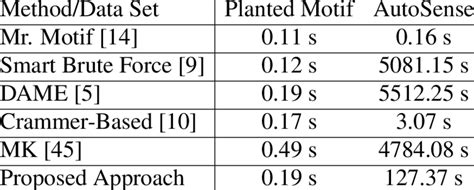 Execution Time Second Of Five Algorithms Took To Find Motifs Download Table