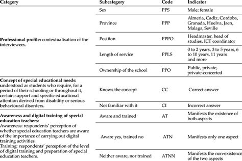 Categories Subcategories Codes And Indicators Resulting From The