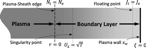 Schematic Graph Of The Simulation Zones In The Plasma Boundary Layer