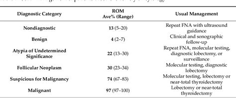 Table 1 From Cytology And Histology Of Thyroid Nodules Exploring Novel