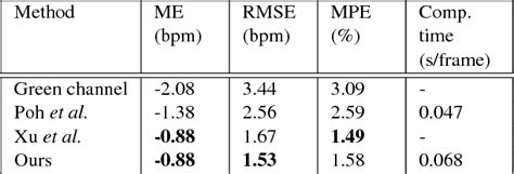 Table 1 From A Robust Real Time System For Remote Heart Rate