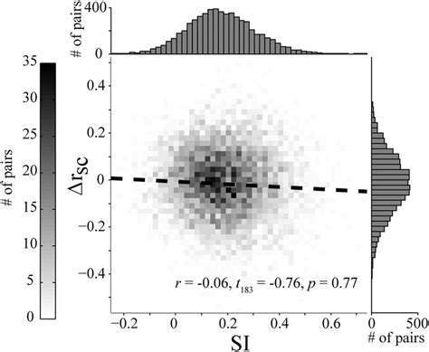 Relationship Between Surround Suppression Index Ssi And R Sc