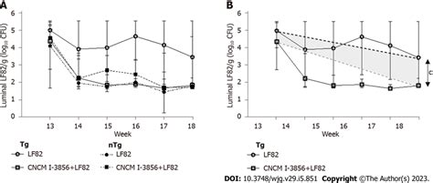 Evolution Of The Levels Of Luminal Adherent Invasive Escherichia Coli Download Scientific