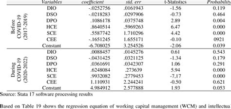 Statistics Test Effect Of DIO DSO DPO HCE SCE CEE On ROA Download Scientific Diagram