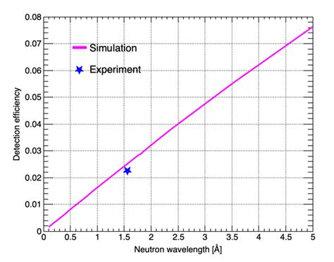 Comparison Of Neutron Detection Efficiency Between Simulation And Download Scientific Diagram