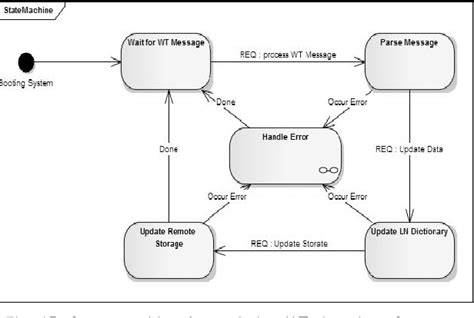 Figure 15 From Design Of Scada System For A Large Scale Offshore Wind Farm Semantic Scholar