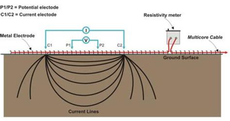 General Ert Operating Principles For A Wenner Array Configuration The