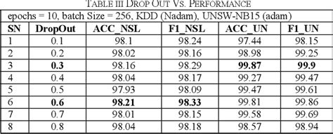 Table Iii From Efficacy Of Cnn Bidirectional Lstm Hybrid Model For Network Based Anomaly