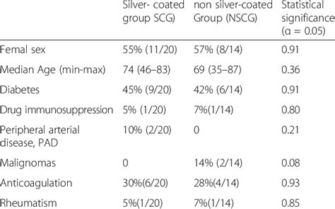 Specifics Of The Groups Such As Sex Median Age Min Max Diabetes Download Scientific