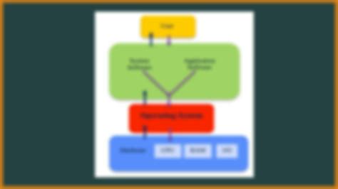 Solution Functions Of Operating System Definition Types Of Os And
