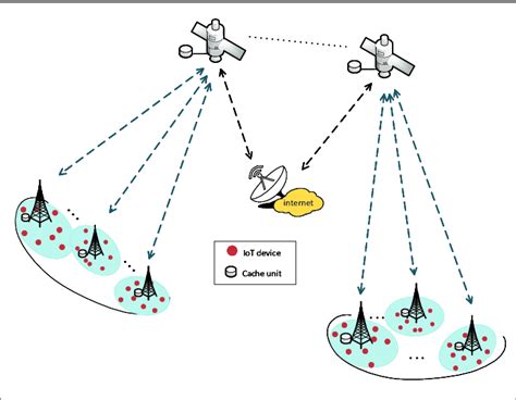 An Example Of The Satellite Iot Network Architecture Download Scientific Diagram