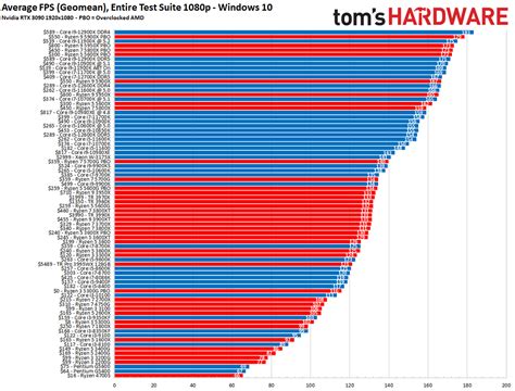 Cpu Benchmarks And Hierarchy Intel And Amd Processors Ranked Trendradars Latest