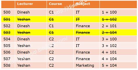 Dineshs Blog Being Compiled Database Normalization 1nf