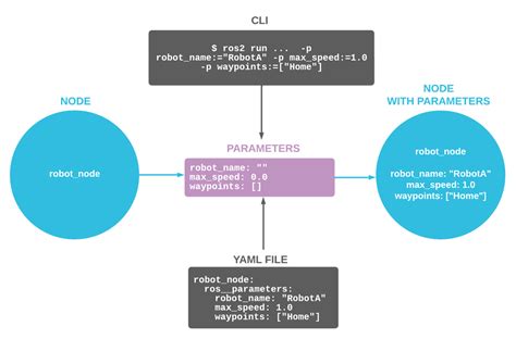 new tutorials on ros 1 and ros 2 parameters training and education
