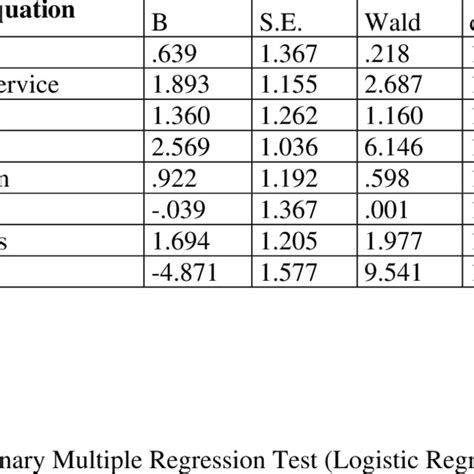 Binary Multiple Regression Test Logistic Regression Phase I