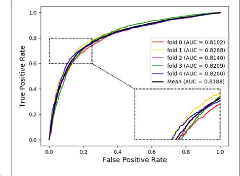 Figure 3 From Prediction Of Drug Target Interactions From Multi Molecular Network Based On Deep