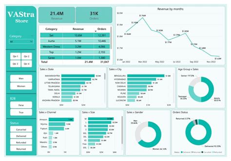Dataanalytics Powerbi Sql Excel Businessintelligence