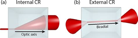 A Internal Conical Refraction A Collimated Light Beam Propagating