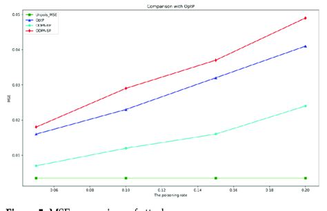 Mse Comparison Of Attacks Download Scientific Diagram