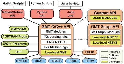 Gmt C Api — Gmt 630 Documentation