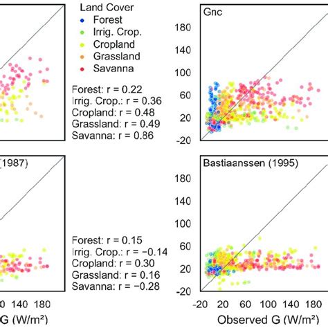 Correlation Plot And R Values Of The Observed G And The Input Datasets