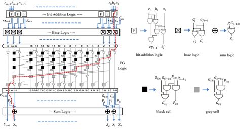 High Speed Area Efficient VLSI Architecture Of Three Operand Binary Adder