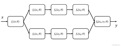 【教程】学会深度声明网络deep Declarative Networksddn网络 【原理讲解代码实战】 第一章——ddn的背景与动机