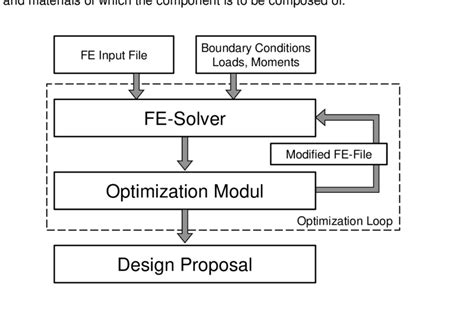 Classical Topology Optimization Process Download Scientific Diagram