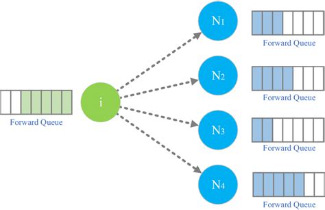 The Data Packet Transmission Process In Dtn Download Scientific Diagram