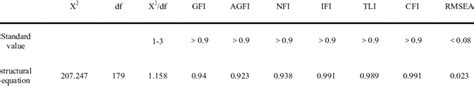 Structural Equation Model Fitting Index Download Scientific Diagram