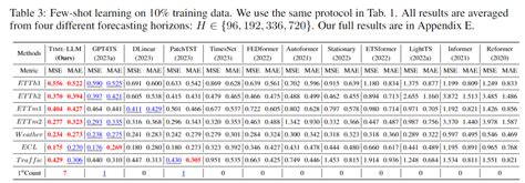 论文精读 2024[iclr]time Llm：通过重编程大语言模型进行时间序列预测 腾讯云开发者社区 腾讯云