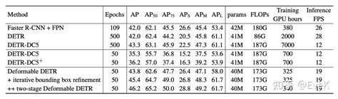 Deformable Detr 知乎