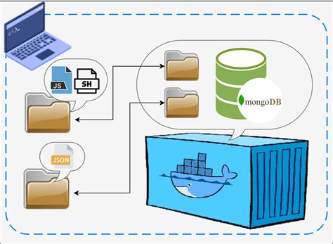 Initialize Mongodb Running On A Docker Container By Ivan Polovyi Faundev — Developer