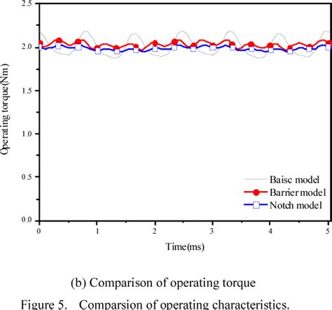 Figure 1 From Optimal Rotor Shape Design To Reduce The Vibration Of Ipmsm Semantic Scholar
