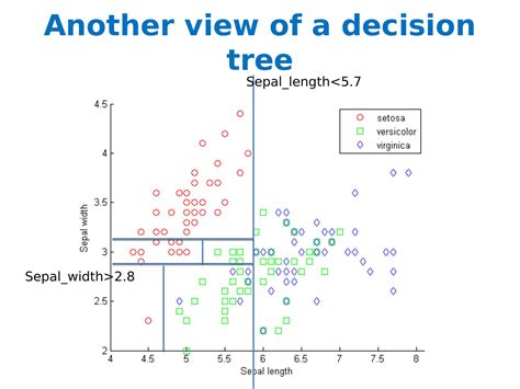 Scaling Up Decision Trees