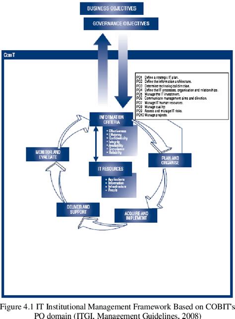Figure 4 1 From Cobit 4 1 A Maturity Level Framework For Measurement Of Information System