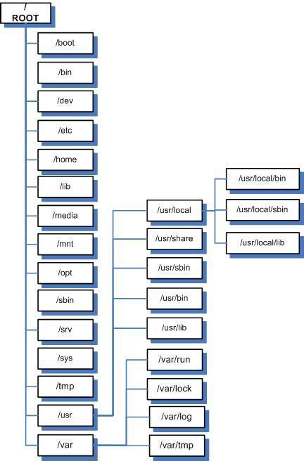 Dhia Abboud On Linkedin The Linux File System Has A Hierarchical Structure With The Root Directory…