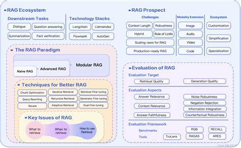 2023检索增强生成技术（rag）研究进展 rag检索增强现状 csdn博客